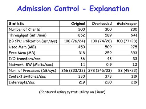 ppt admission control and request scheduling in dynamic e commerce web sites powerpoint