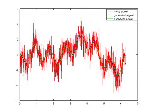 denoising functions in matlab with fft