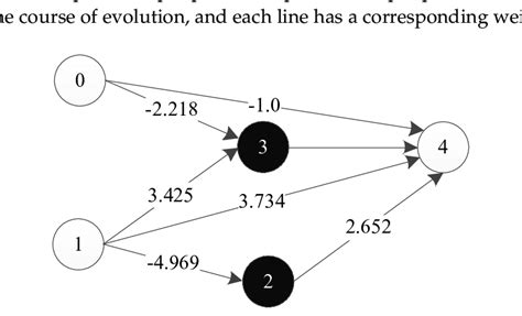 neural network generated for the xor problem download scientific diagram
