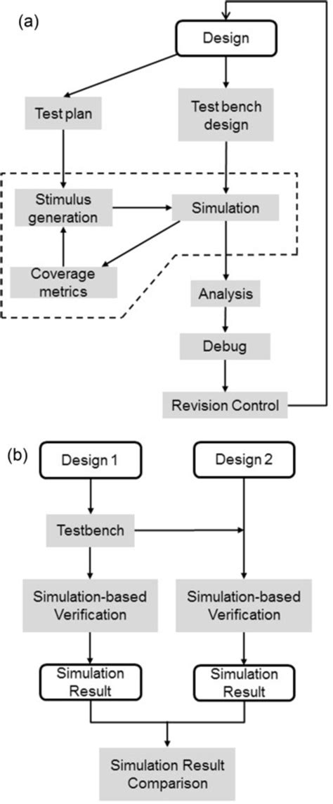 the simulation based verification technique a a typical download scientific diagram