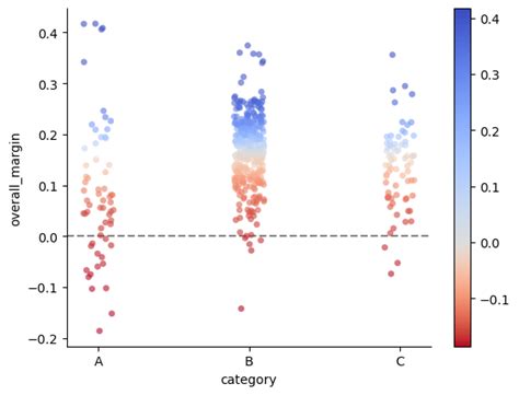 Python How To Center Hue Coloring Using Seaborn Stripplot Stack Overflow