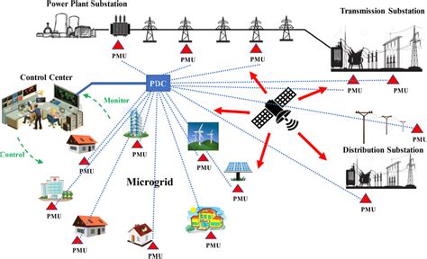 a conceptual pmu‐based microgrid monitoring system and a traditional download scientific