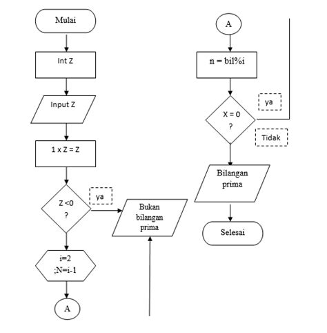 Flowchart Menghitung Bilangan Prima