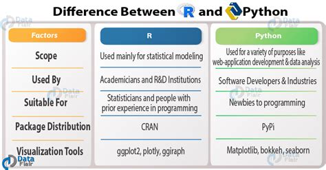 r vs python for data science and the better one is dataflair