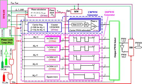 figure 8 from an efficient dsp fpga based implementation of hybrid pwm for electric rail