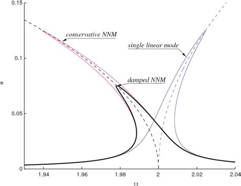figure 2 from nonlinear normal modes for damped geometrically nonlinear systems application to
