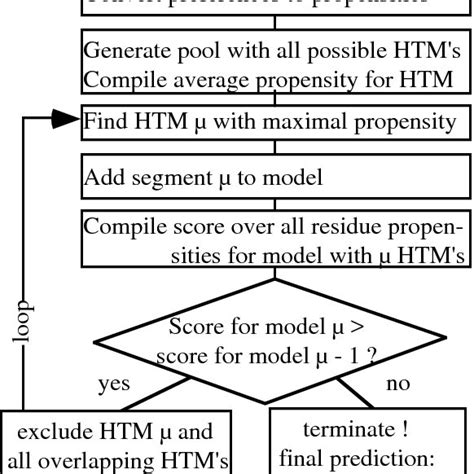 flow chart for refinement algorithm input to the refinement are the download scientific