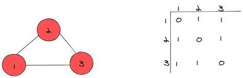 algodaily implementing graphs edge list adjacency list adjacency matrix