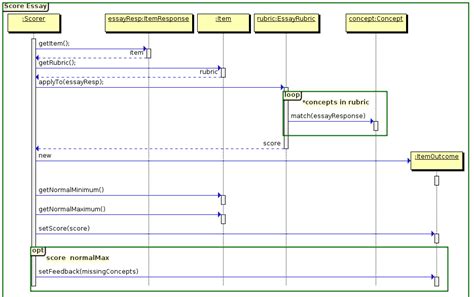 Sequence Diagrams
