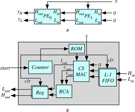 systolic array for design‐option 1 a the systolic array when j 8 and download scientific