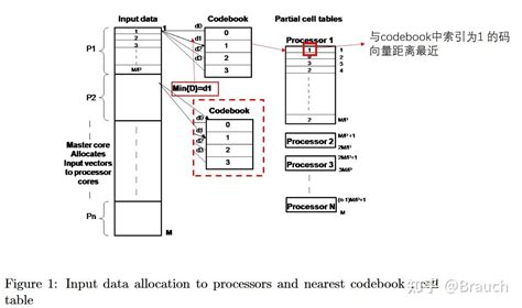 论文阅读笔记Parallelization of the LBG Vector Quantization Algorithm for