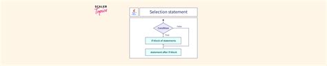 Selection Statement In Java Scaler Topics