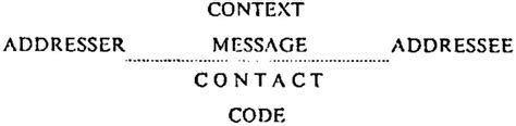 jakobson s communication model 1960 353 download scientific diagram