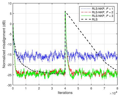 symmetry free full text tensor based adaptive filtering algorithms