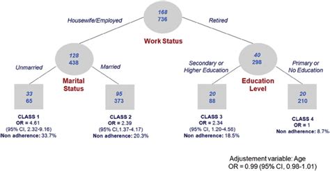 recursive partitioning and amalgamation recpam analysis tree growing download scientific