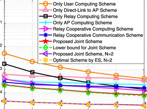 average energy consumption versus the task delay constraint download scientific diagram