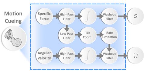 diagram of a classical filter motion cueing algorithm [45] download scientific diagram