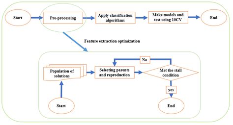evolutionary algorithms process for feature extraction download scientific diagram
