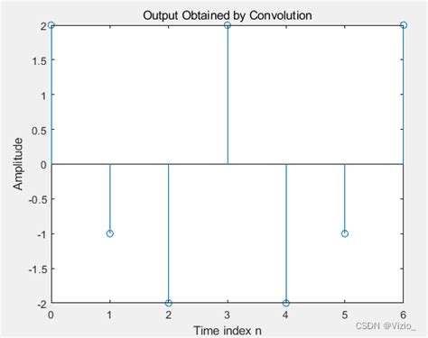matlab fft算法的应用 用fft函数计算两序列的线性卷积。 csdn博客