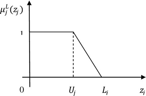figure 1 from interactive fuzzy goal programming approach in multi response stratified sample
