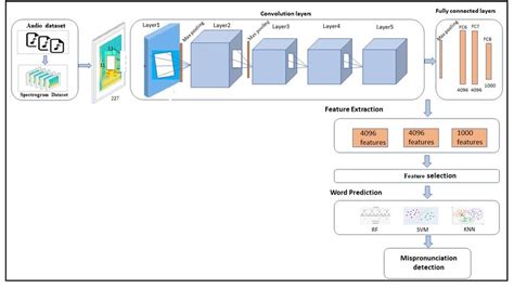 the features extracted from different layers of convolution neural download scientific diagram