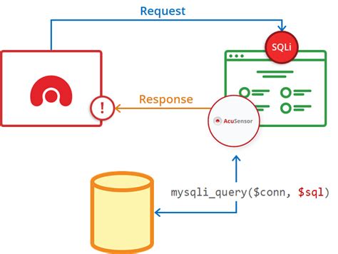 DAST Vs SAST A Case For Dynamic Application Security Testing Acunetix