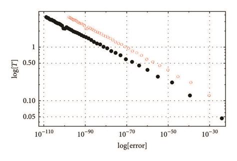 cpu time versus error on a log log scale for the iterative power series download scientific