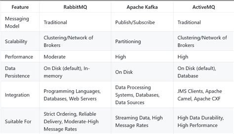 difference between rabbitmq apache kafka and activemq by soma javarevisited medium