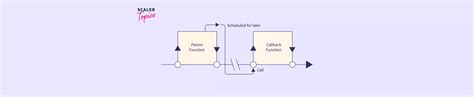 Asynchronous Javascript With Examples Scaler Topics