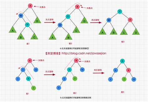 java数据结构与算法之平衡二叉树 avl树 的设计与实现 java 实现 平衡二叉树 csdn博客