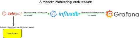 how to setup telegraf influxdb and grafana on linux devconnected
