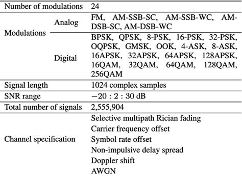 table 3 from automatic modulation classification a deep architecture survey semantic scholar