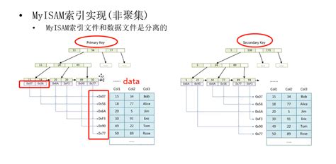 数据库索引底层数据结构与算法（oracle sql server my sql） lailailaisunday 博客园