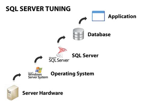 SQL Server Performance Tuning For Each Layer Of An Application SQL