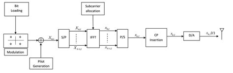 ofdma transmitter block diagram download scientific diagram