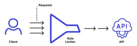 implement rate limiting in asp core web api jayant tripathy