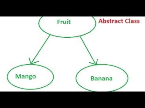 Abstraction in java with examples part 2 شرح محتويات ال abstract class