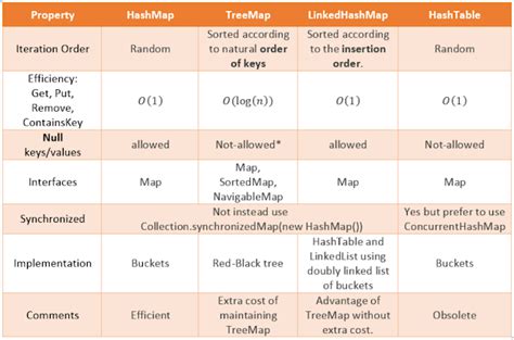 Difference Between Hashmap Vs Treemap Vs Linkedhashmap In Java Java