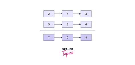 How To Add Two Numbers Represented By Linked Lists