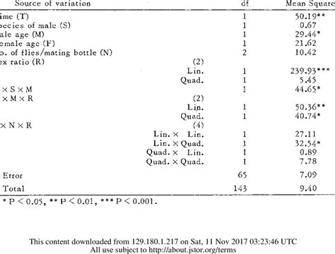 Analysis Of Variance Of The Data Of Table 3 Derived From Partition Of