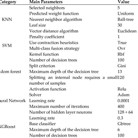 important parameter settings of machine learning algorithms download scientific diagram