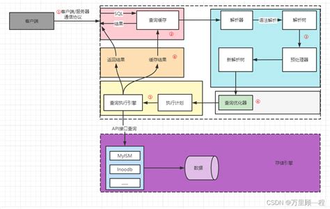 mysql——mysql5 7执行流程 csdn开发云