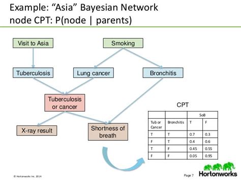 bayesian networks with r and hadoop