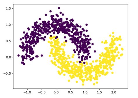 [mcm] k mean聚类与dbscan聚类 python csdn博客