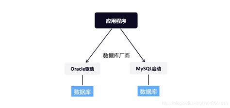 java基础 jdbc概述、连接数据库 建议收藏 string driver csdn博客