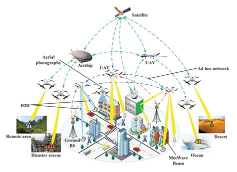mmwave uav communication mints millimeter wave networking and sensing for beyond 5g
