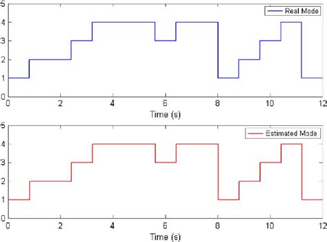 continuous and discrete state estimation for a class of nonlinear switched systems semantic
