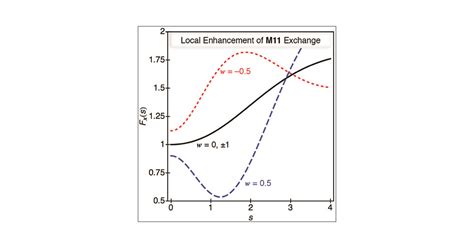 improving the accuracy of hybrid meta gga density functionals by range separation the journal
