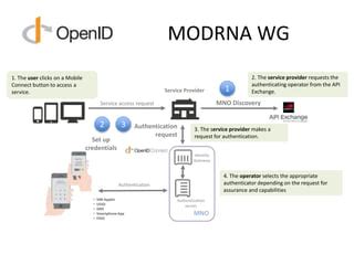 OpenID Connect The Mobile Profile PPT