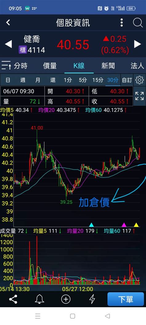 4114 健喬 這是我自己的看法沒跌破藍色的 CMoney 股市爆料同學會